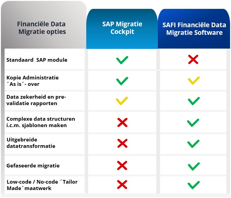 Finance niet gelijk top of mind in de datamigratie – SAP Financiële ...